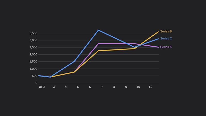 D3 Multi-series Line Graph
