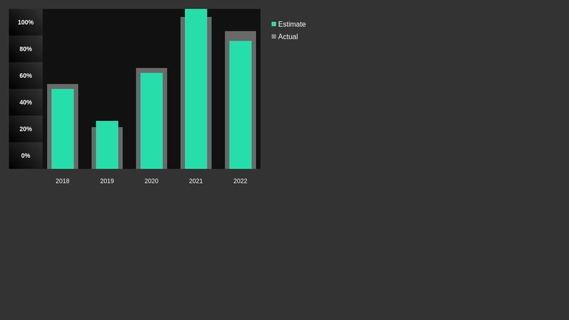Overlapping Bar Chart