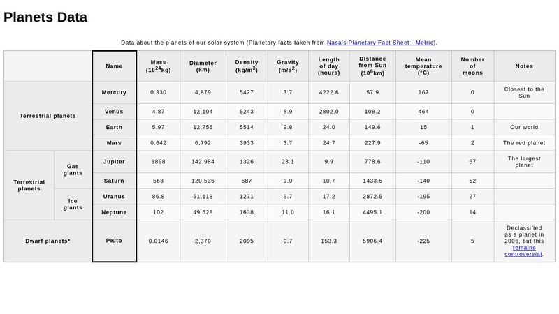 Structuring planet data - Learn web development | MDN