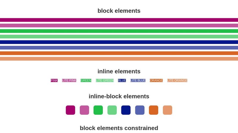 EXAMPLE: Display-inline vs block