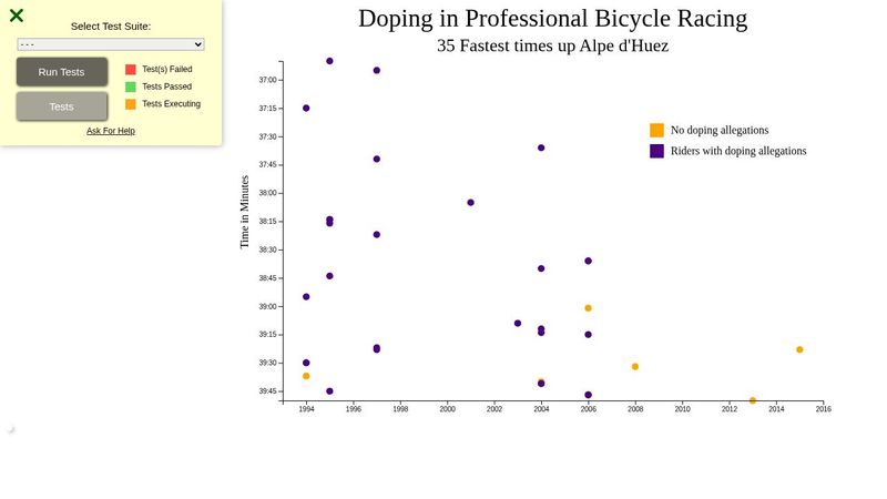 FCC D3 Project: Scatterplot