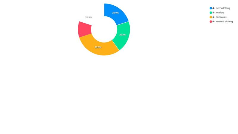 Dynamic Donut Chart by ApexCharts using JSON