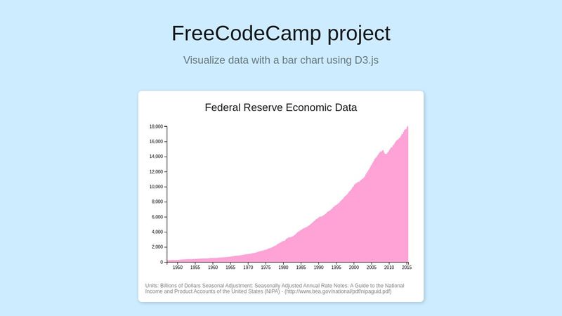 FreeCodeCamp: Bar Chart D3.js