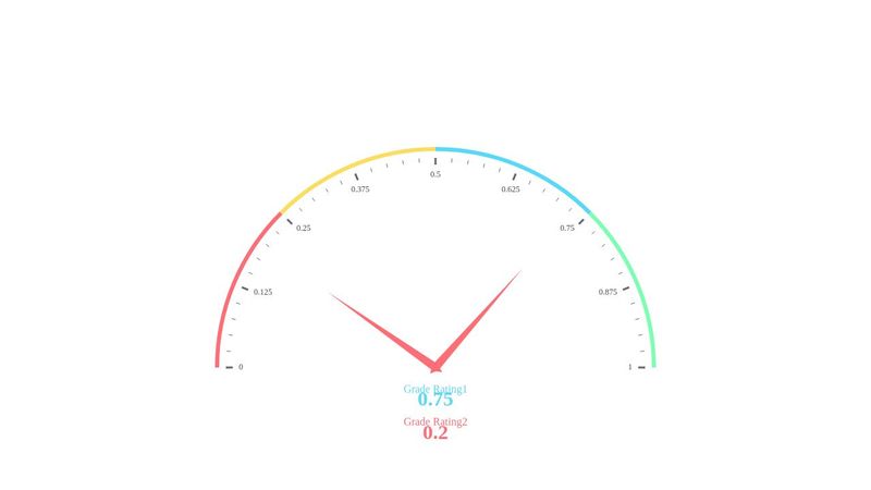 Grade Gauge - Apache ECharts Demo