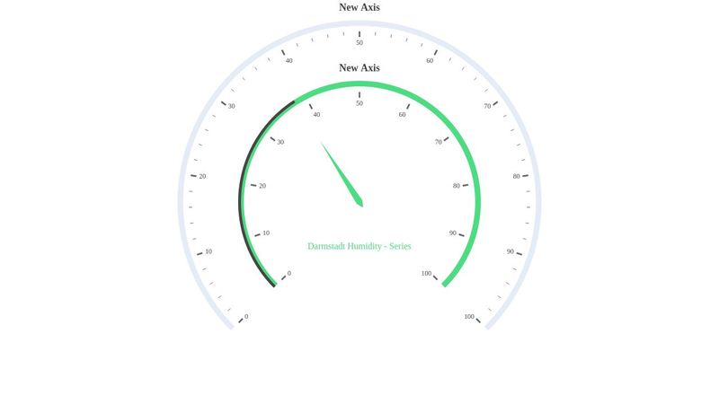 Stage Speed Gauge - Apache ECharts Demo