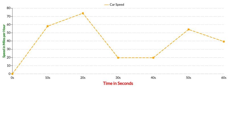 Creating a Line Chart using Chart.js - Grid Lines (v3)