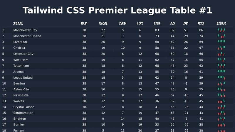 Tailwind CSS Responsive Premier League Table #1