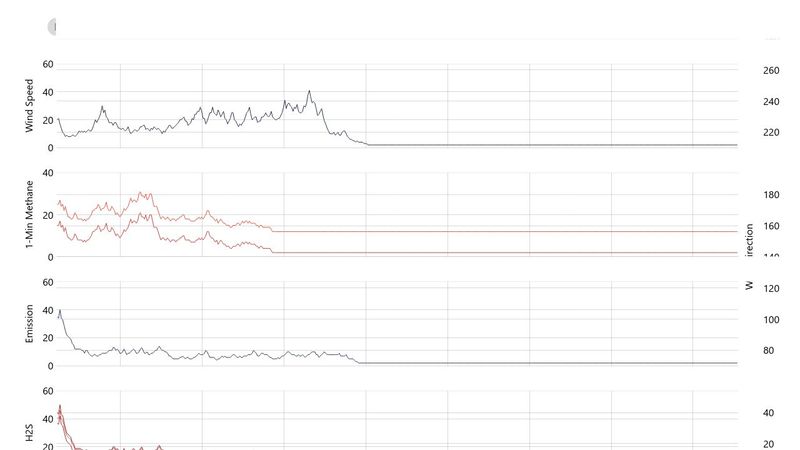 Vertically Stacked Axes Chart