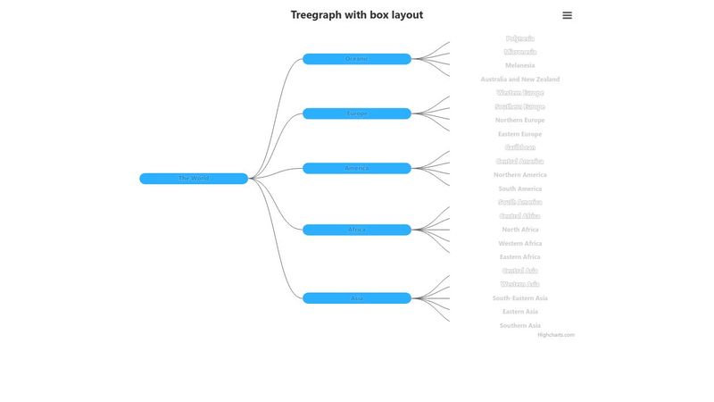 Treegraph with box layout