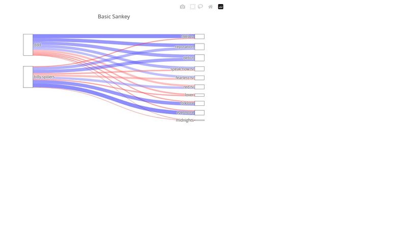 Plotlyjs Basic Sankey Diagram