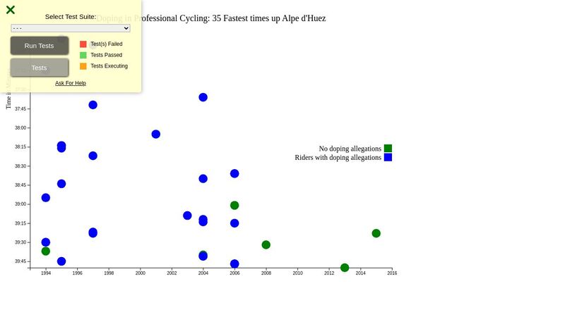 Visualize Data with a Scatterplot Graph