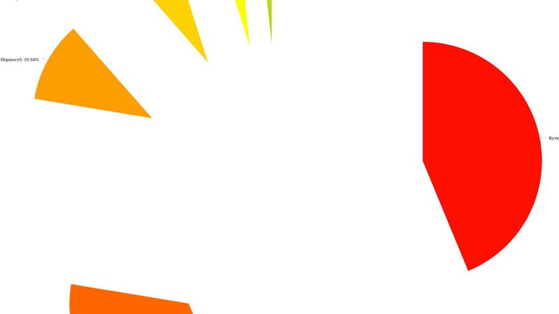 Pie Chart using amCharts.js