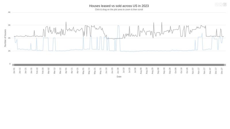 Line with zooming & panning : Chart Gallery