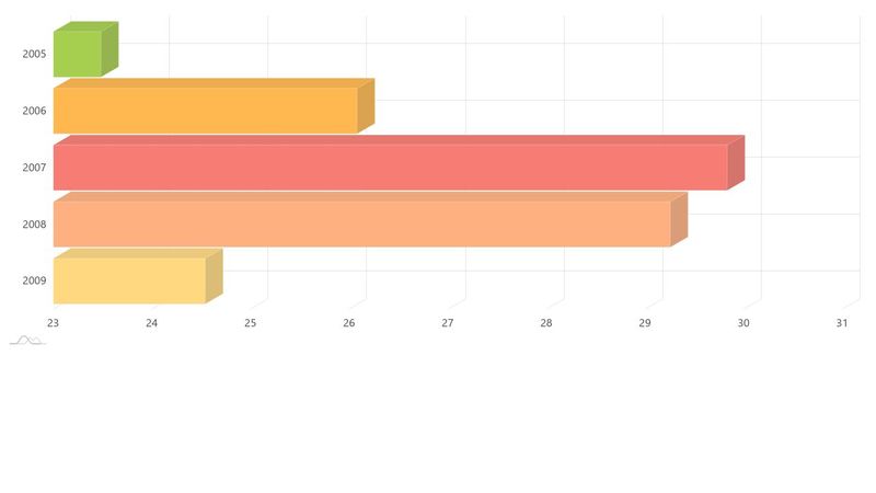 3D Bar Chart
