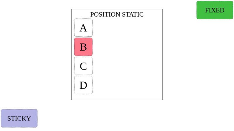 Static, Fixed, Sticky,Relative & Absolute Positioning