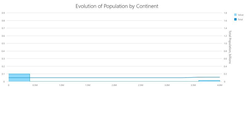 Multiple Axes - DevExtreme Charts