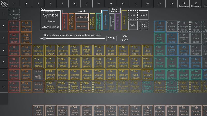 Dynamic periodic table