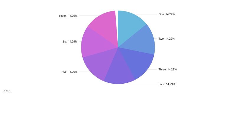 Teste javascript pie chart