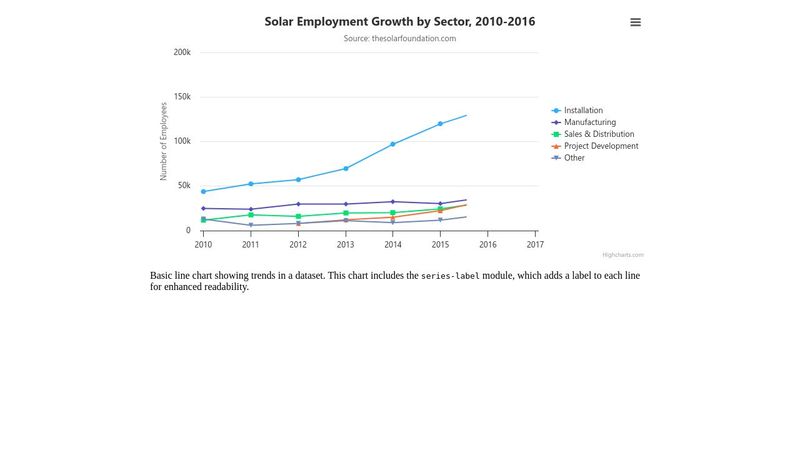 High Chart in laravel
