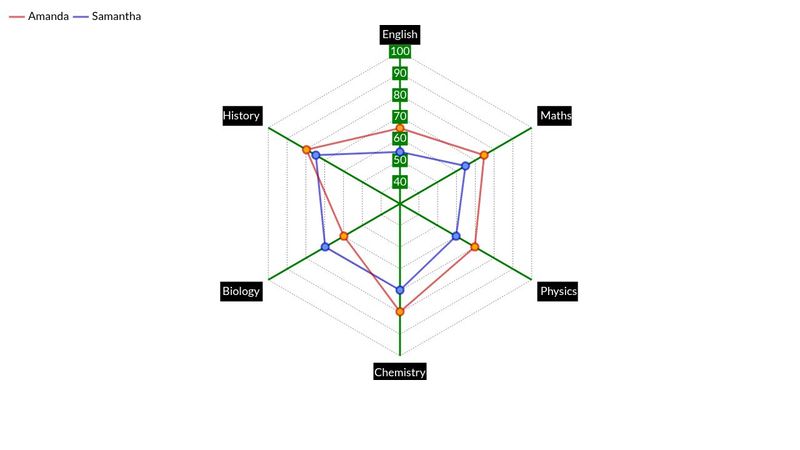 Creating a Radar Chart using Chart.js - Radial Scale (v3)