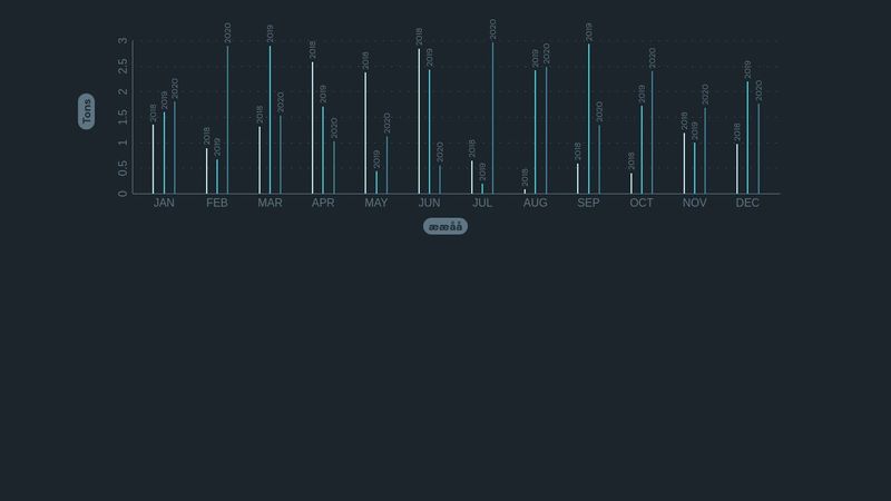 Bar chart with multiple charts in d3