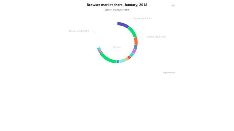 Highcharts Sample Donut Chart Highcharts Sample Donut Chart