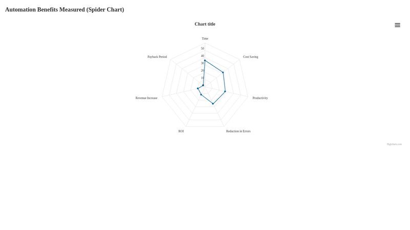 Animated Responsive Spider Chart