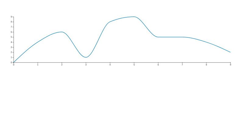 Angular.js / D3 line chart example with mouse interaction