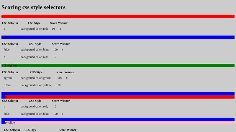 Visualising CSS Selector Scores