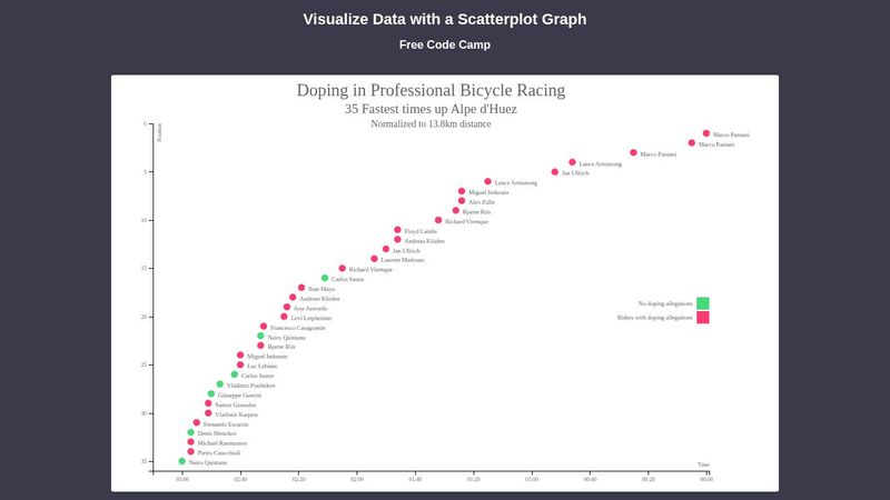 Visualize Data with a Scatterplot Graph