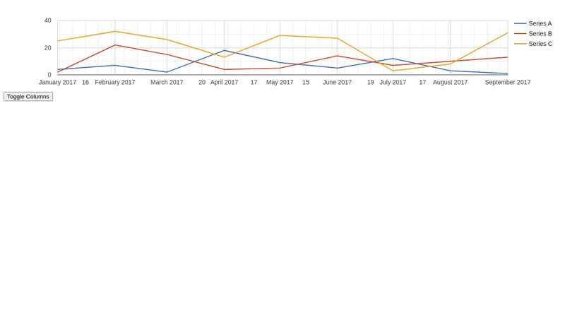 Angular-Google-Chart DataView Example