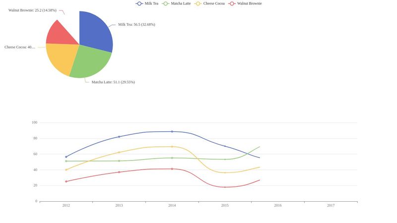 Share Dataset - Apache ECharts Demo