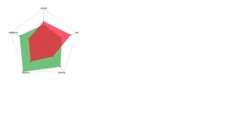 Radar chart with D3.js
