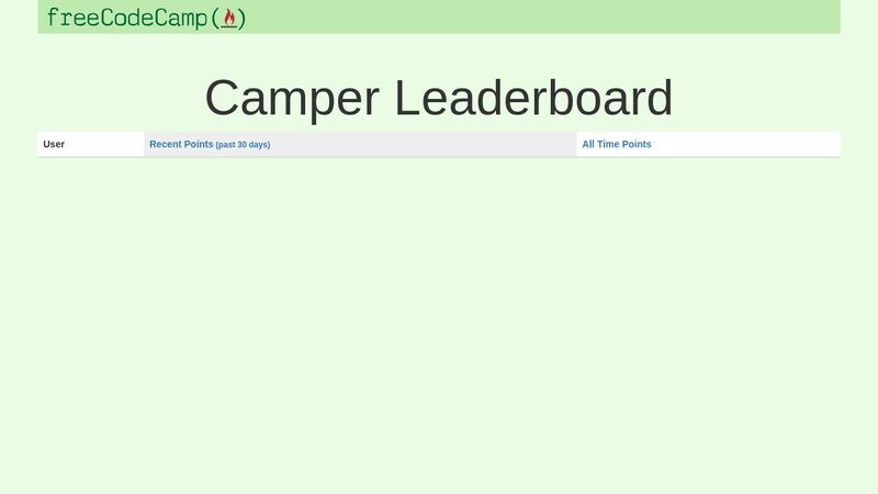 @freecodecamp Camper Leaderboard