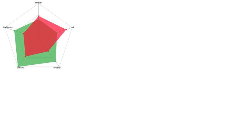 Radar chart with D3.js