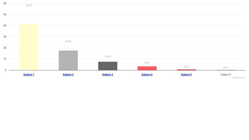 Bar Chart Drill Down using Highcharts.JS