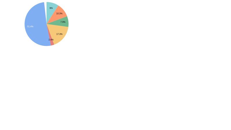 chart.js pie example