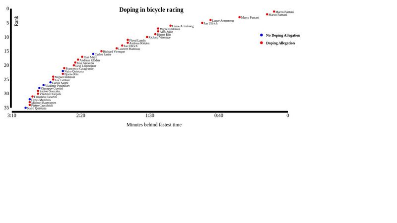 FreeCodeCamp - Scatter plot