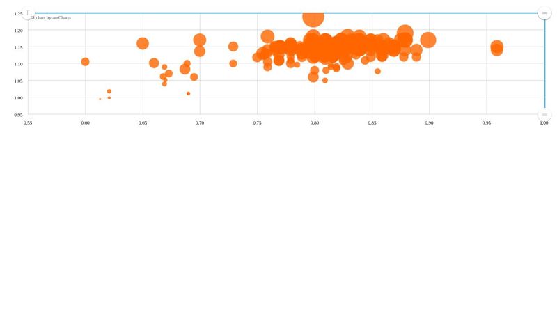 ArmCharts - Bubble ArcGIS - Spanish petrol stations