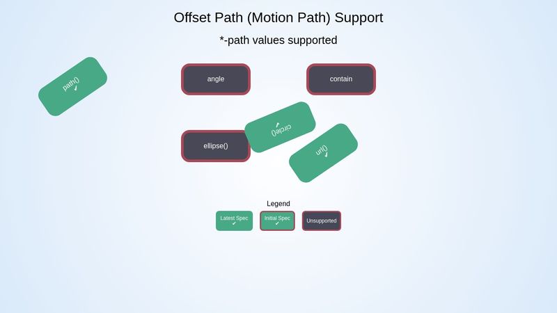 CSS Motion Path value types
