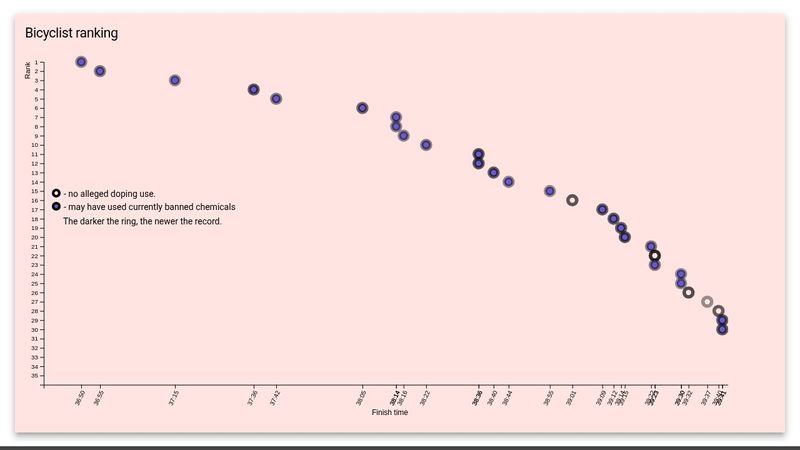 a Scatterplot Graph (FreeCodeCamp D3.js project #2)