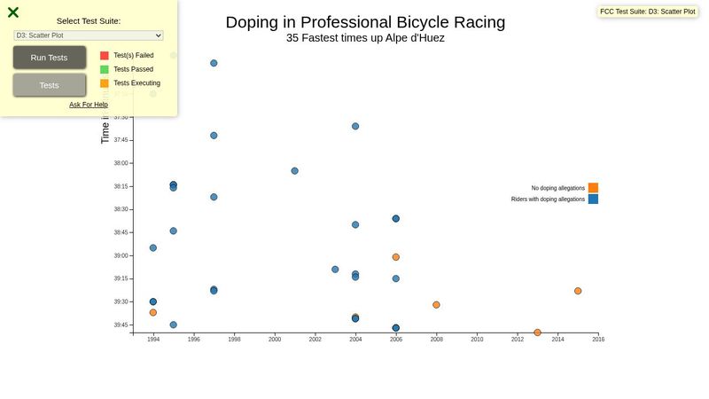 FreeCodeCamp D3 Scatterplot
