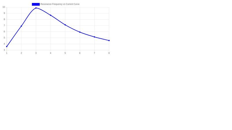 Resonance frequency Curve Graph