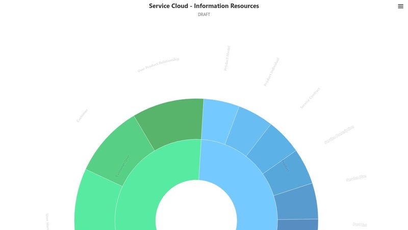 HighCharts SunBurst example