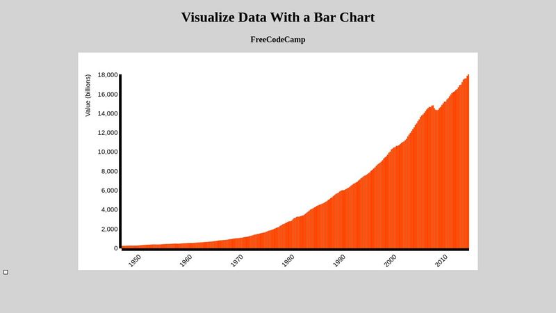 Visualize Data with a Bar Chart(FreeCodeCamp Version 2)!