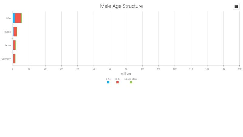 Stacked Bar - DevExtreme Charts