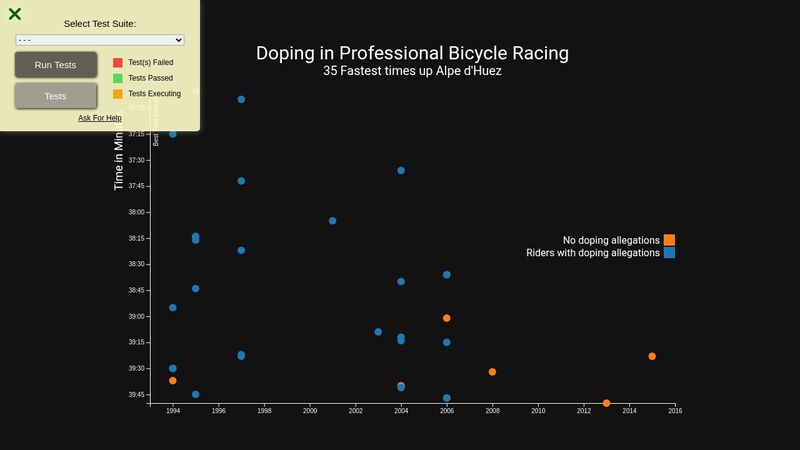 Visualize Data with a Scatterplot Graph