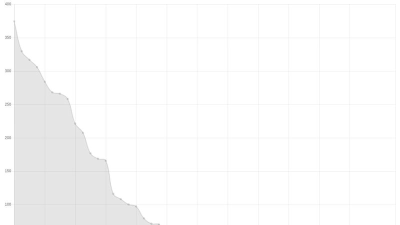Visualising a CSV file with Chart.js (basic)