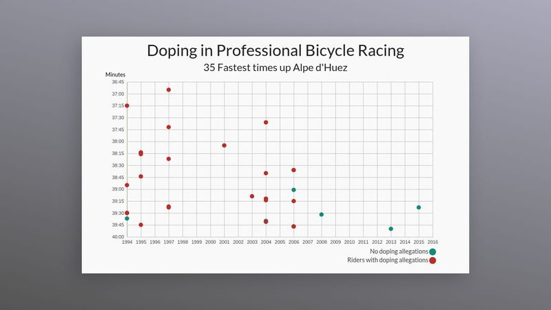 Scatterplot Graph - D3 Data Visualization