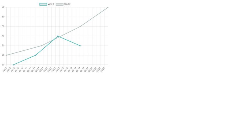 How can I produce a multi dataset line chart with correct Date X axis? #11732